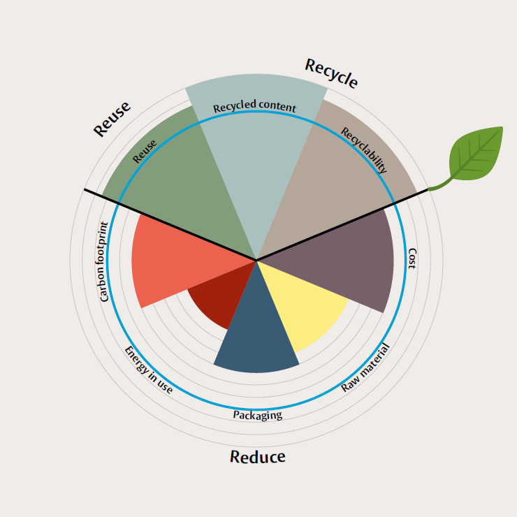Sustainability | ASSA ABLOY The Good Design Studio