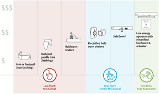 Hands-Free Solutions | ASSA ABLOY The Good Design Studio